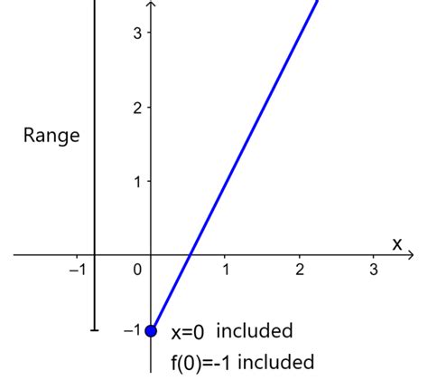 How To Find The Range Of A Function Neurochispas