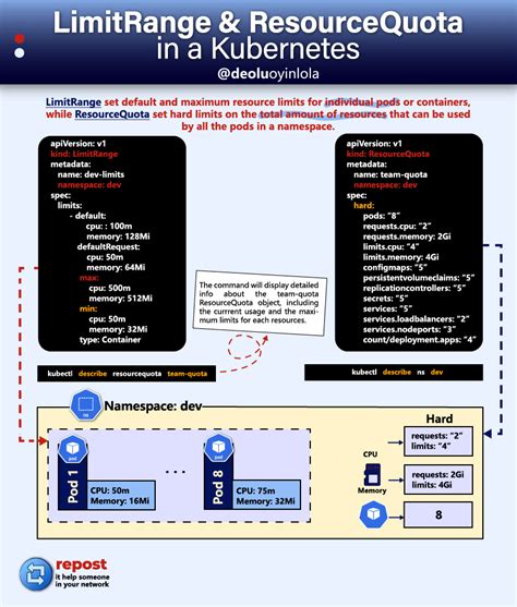 marcel robichaud on linkedin nice visual representation of namespace