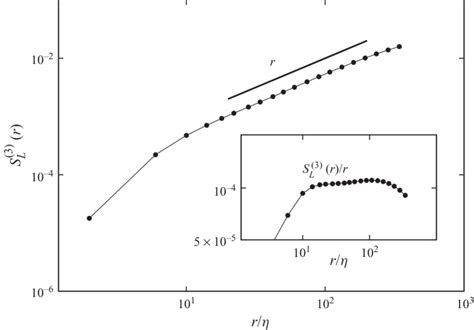 Third Order Longitudinal Sf S 3 L R With The Power Law Exact Download Scientific Diagram
