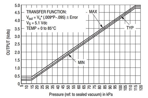 pressure sensor interfacing with pic microcontroller digital barometer