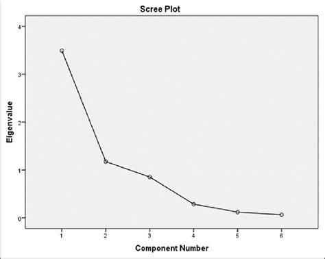 Scree Plot Of Principal Components Download Scientific Diagram