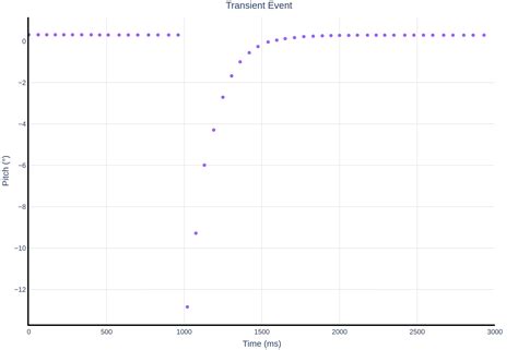 Statistically Squashing Bugs
