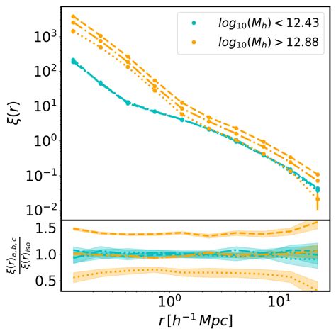 The Anisotropic Cross Correlation Function In The Same Format As Figure Download Scientific