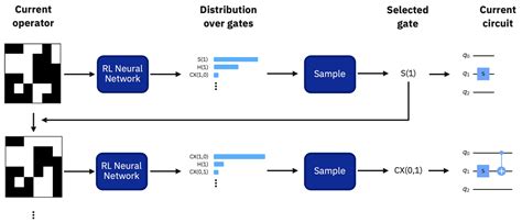 논문 리뷰 Practical And Efficient Quantum Circuit Synthesis And Transpiling With Reinforcement