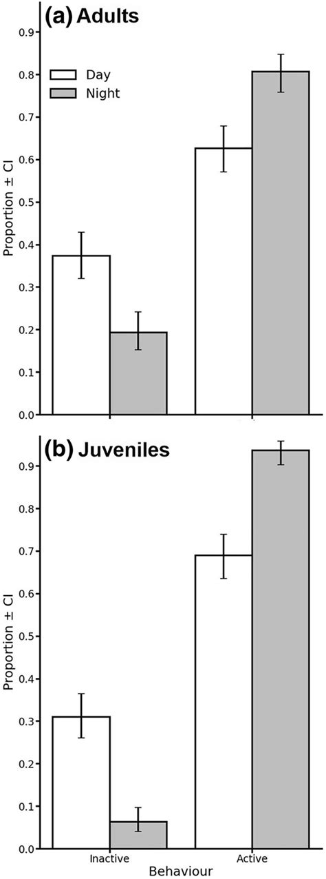 Results From Experiment 1 The Temporal Variation In Behaviour