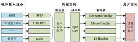 Lecture 14 Io System（io系统）multiple Use Io System Csdn博客