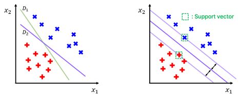 [ml] python 분류 알고리즘 기초 svm knn evaluation metrics