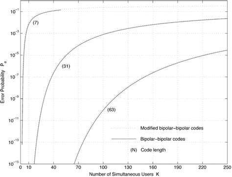 Error Probability Versus The Number Of Simultaneous Users K Of The Download Scientific Diagram