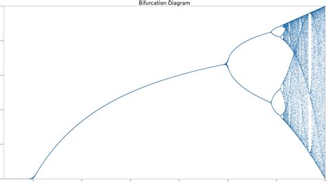 Bifurcation Diagram Rpython