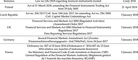 Date Of Entering Into Force Of Mifid Ii Directive Country National