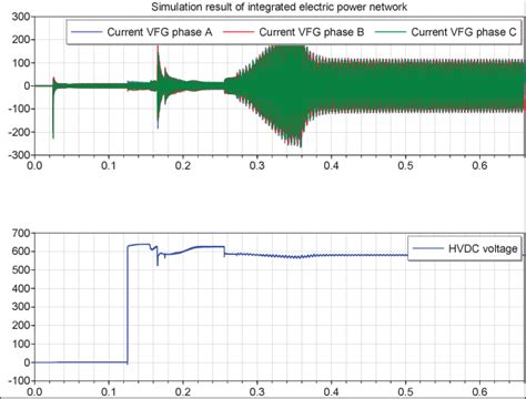 Figure 11 From Modeling And Simulation Of Large Scale Power Systems In