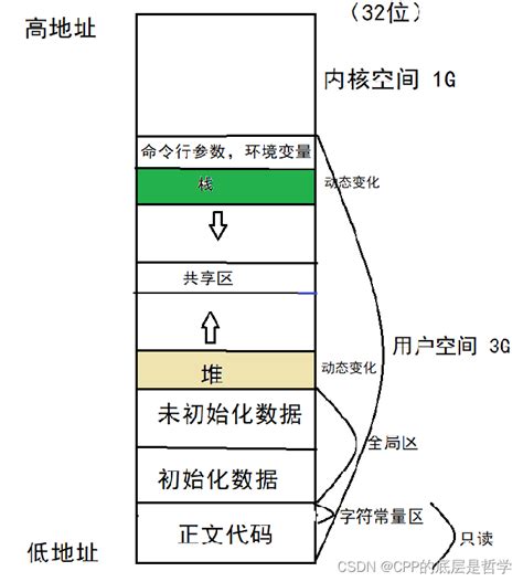 linux操作系统 虚拟地址空间 linux虚拟地址空间 csdn博客
