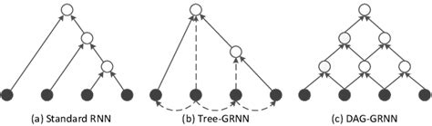 Sketch Of Three Recursive Neural Networks RNN A Is The Standard Download Scientific