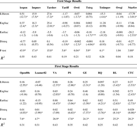 First Stage Regression Results For Instrumental Variables Download Table