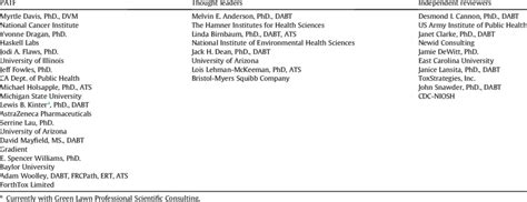 Members Of The Practice Analysis Task Force Patf Thought Leaders Download Table
