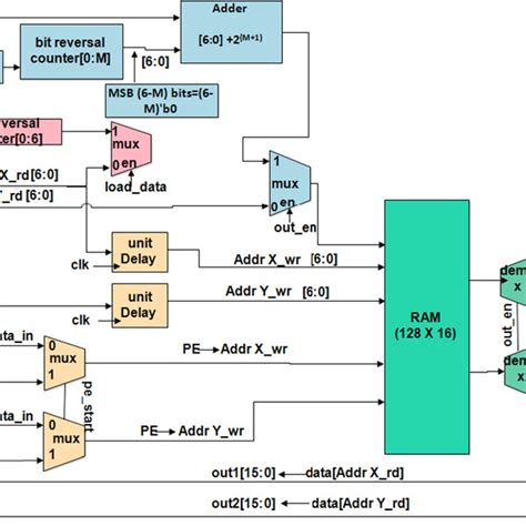 Proposed Address Generation Unit Of Modified Complex Harmonic Wavelet