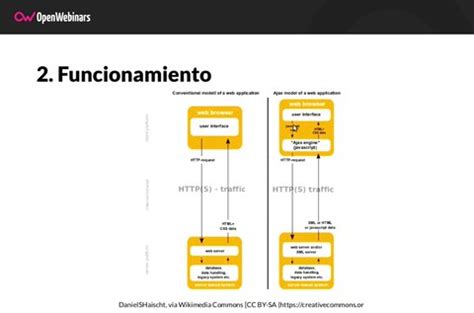 Cómo realizar llamadas Ajax desde jQuery OpenWebinars