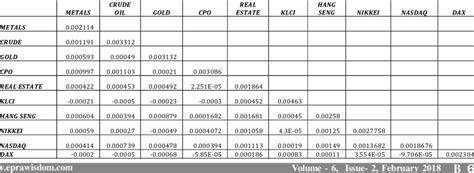 Co Variance Between Asset Classes Download Table