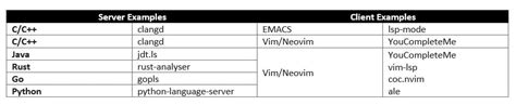 An Introduction To Language Server Protocol Your Embedded And Iot