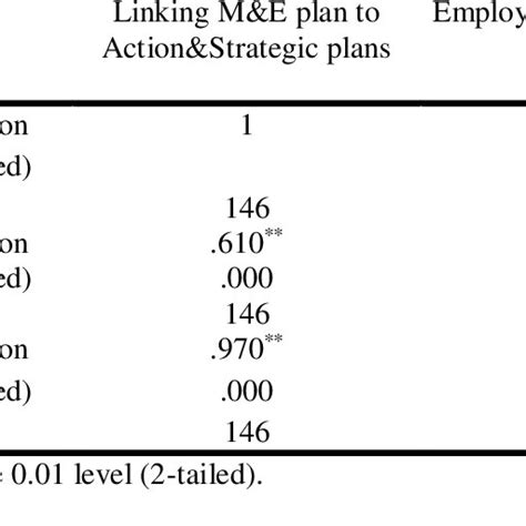 Pdf The Relationship Between Monitoring And Evaluation Mande Practices And Public Projects