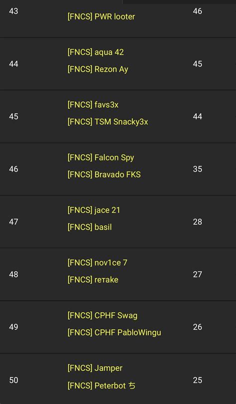 Peterbot Ends Up In 50th Place Alongside Jamper After Day 1 Of The Fncs