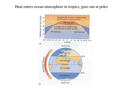 Ppt Wind Driven Circulation Powerpoint Presentation Free Download