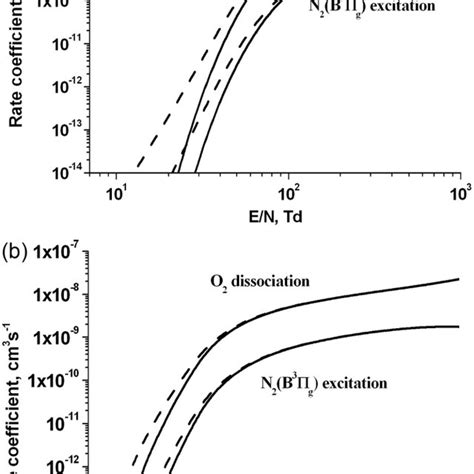 Rate Coefficients For Electron Impact O2 Dissociation And Excitation Of