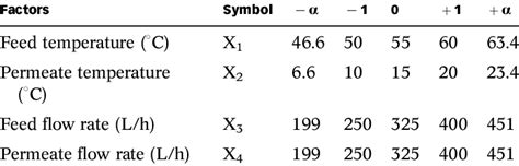 Designed Variables And Their Coded And Actual Values Used For Download Table