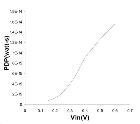 Pdp Variation Of Mcml Inverter With Input Voltage Download