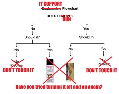 It Supportified The Engineering Flow Chart Such Creative Wow 9gag