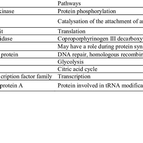 Candidate Reference Genes Download Table