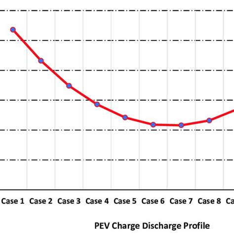 Charge And Discharge Ratios Of Pevs Against Power Loss In Presence Of 3 Download Scientific
