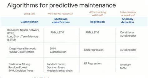 Zaid Ahmad Awan On Linkedin Algorithms For Predictive Maintenance