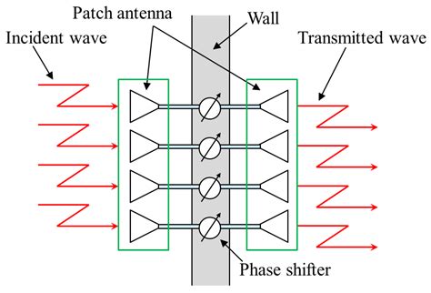 Passive Repeater Microwave Link At Joe Alvarez Blog