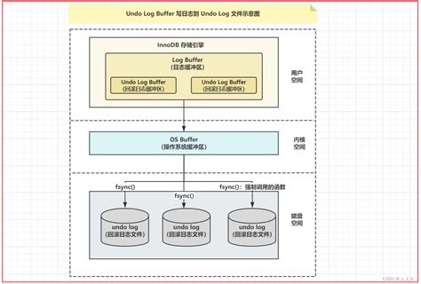 深入理解分布式事务⑥ ＞mysql 事务的实现原理 之 Undo Log 回滚日志（基本概念、存储方式（回滚段）、基本原理、mvcc