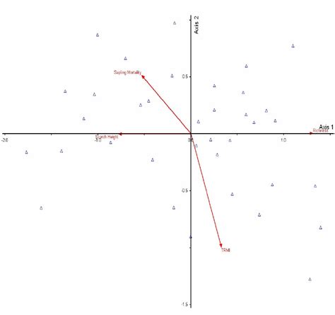 6 Nms Ordination Axes 1 And 2 Of Sample Plots Data Are Smoothed” Download Scientific