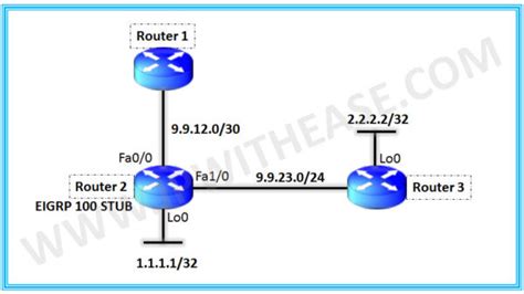 configuring eigrp stub feature ip with ease