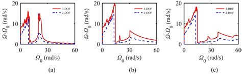 the effect of driving angular velocity on torsional relative angular