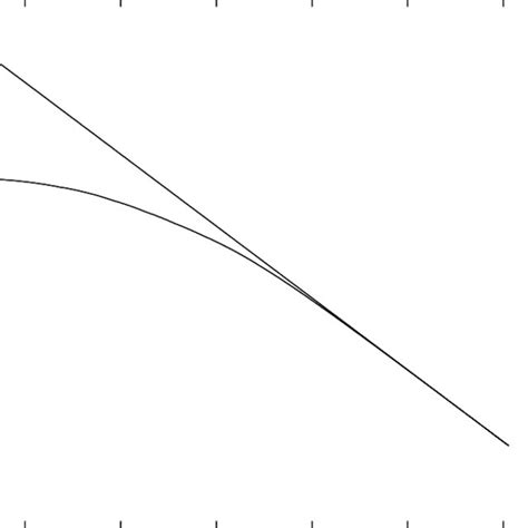 Plot Of Logmax X Ux T Vs Logt With κ 1 κ 2 5 The Straight