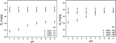 Effect Of Ph Variation On The Adsorption Efficiency Of Wrbm Samples For