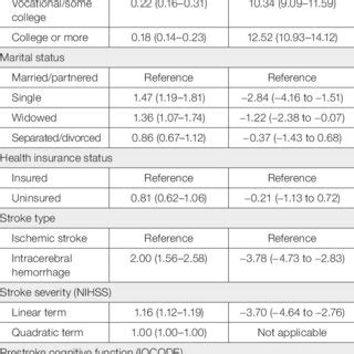 Results From Fully Adjusted Regression Models Of The Association Download Scientific Diagram