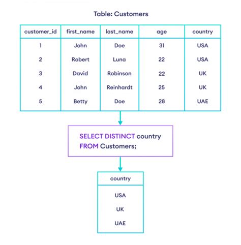 SELECT DISTINCT в SQL Ravesli