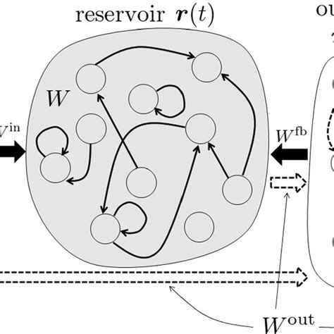 schematic picture of our setting of reservoir computing of this paper