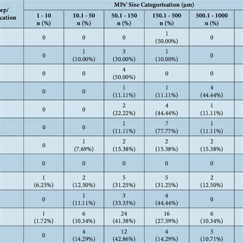 Mps Size Dispersion At All Process Stepsampling Location Download Scientific Diagram