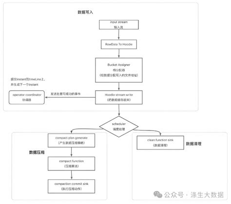 Flinkcdc Hudi数据实时入湖原理篇cdc 数据入湖 Csdn博客