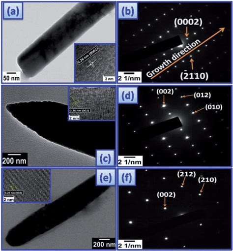 Morphological Evolution Of Zno Nanostructures And Their Aspect Ratio Induced Enhancement In