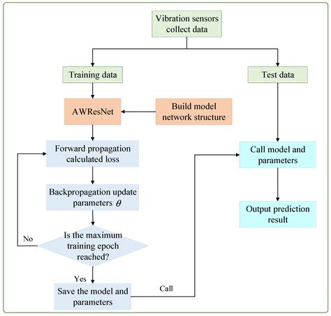 rotation error prediction of cnc spindle based on short time fourier