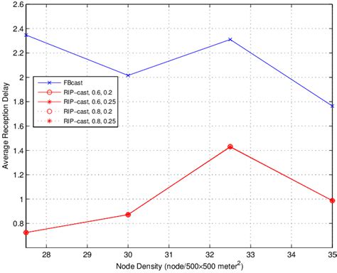 The Average Transmitted Packets Versus The Number Of Nodes In The