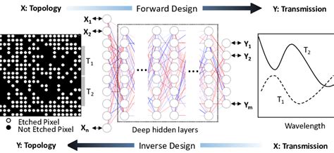 Dnns For Forward And Inverse Regression Modeling [4] Download Scientific Diagram
