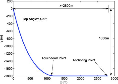 The Catenary Configuration Of Scr At Static Equilibrium Download
